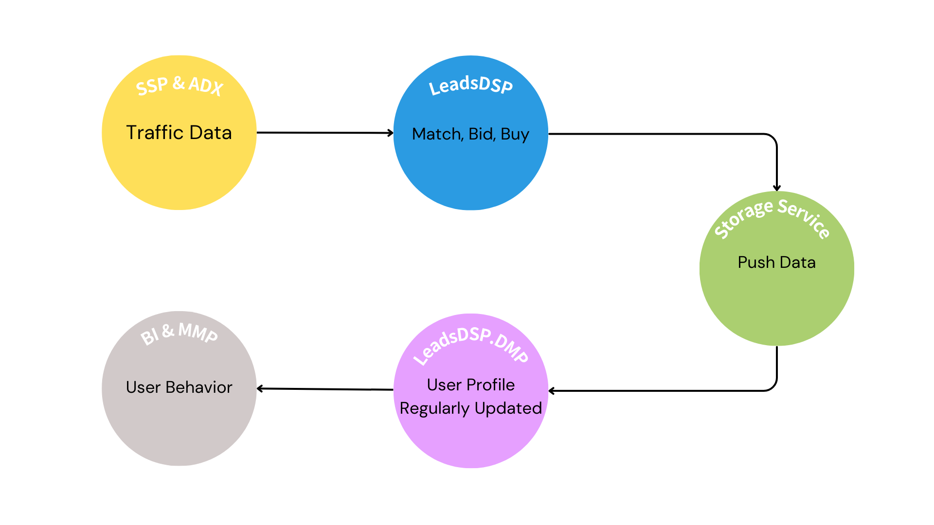 LeadsDSP Data Export - LeadsWORK